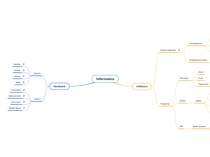 Informatica - Mind Map